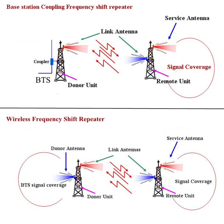 China 20W 43dbm GSM900MHz Air Coupling Frequency Shifting Repeater ...